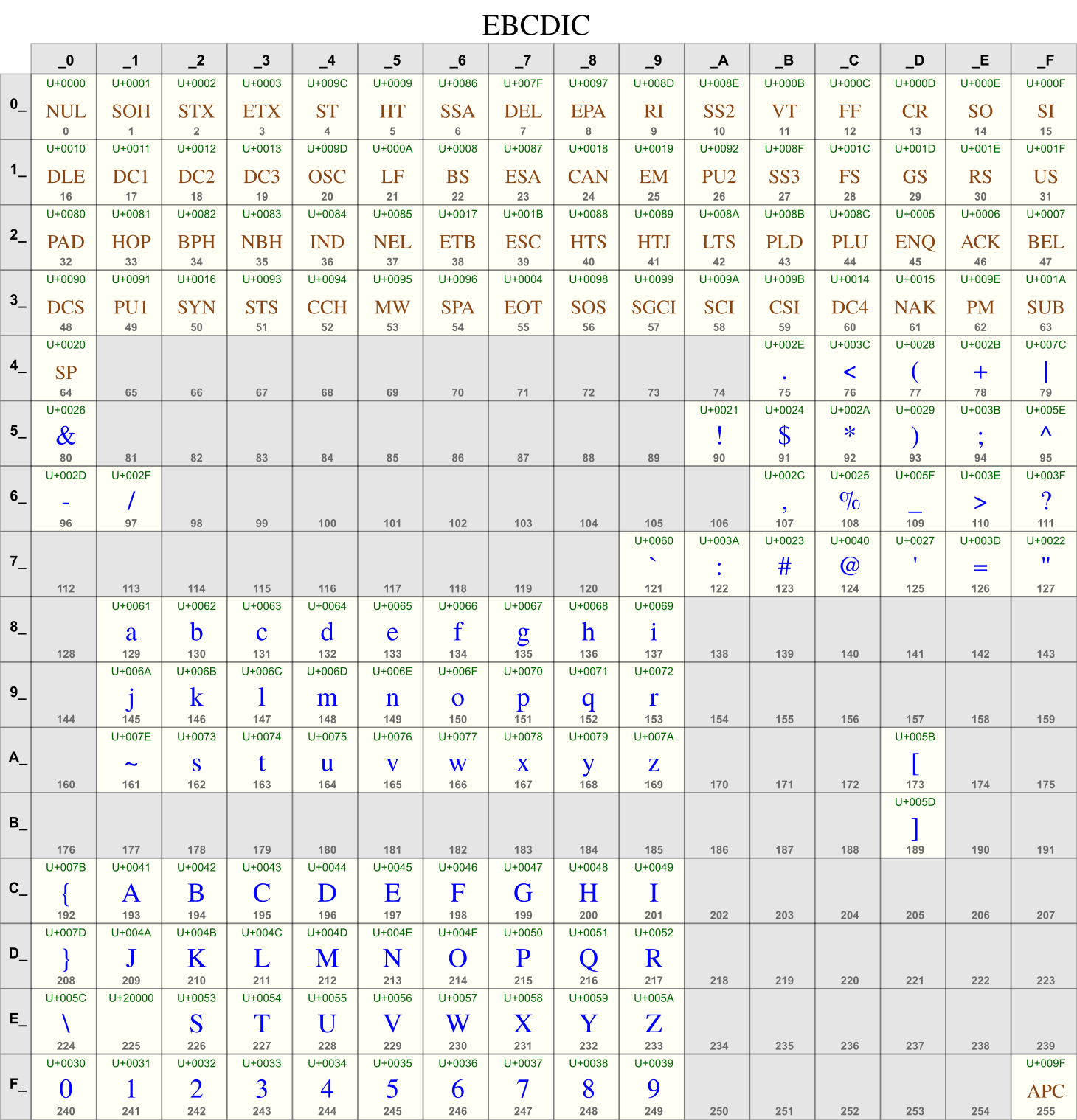 Ascii Unicode Chart Codeinclude Ascii Hexadecimal Code Unicode